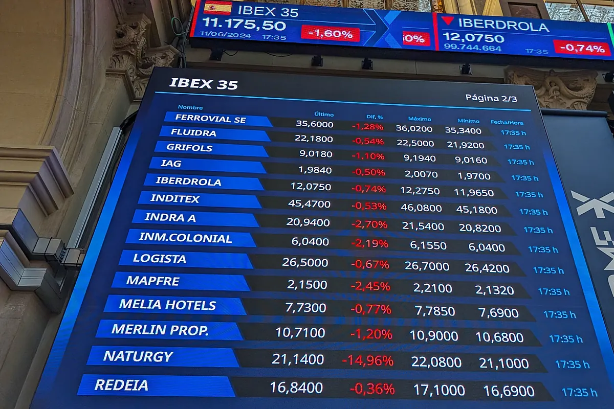 Ibex 35 hoy, La Bolsa en Directo | El Ibex cierra con un recorte del 0,54% hasta 11.087,50 ...