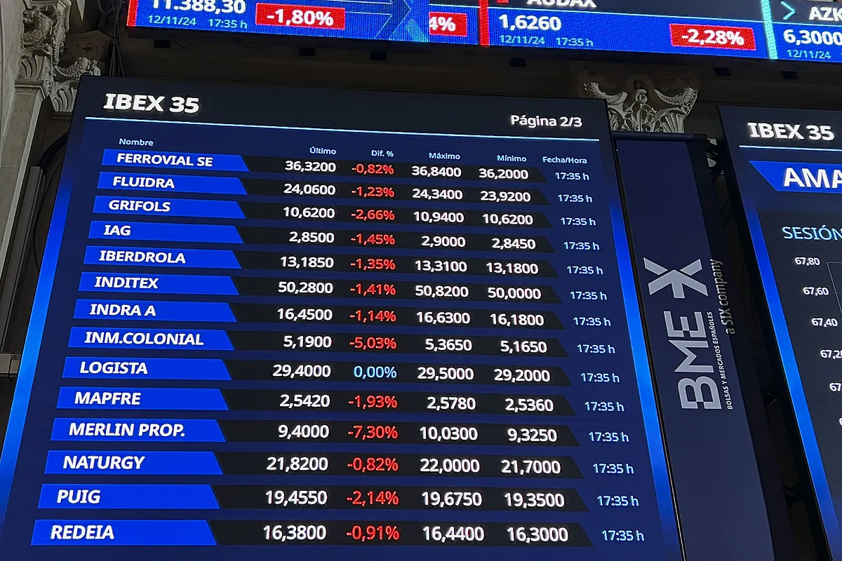 Ibex 35 hoy, La Bolsa en Directo | El Ibex cierra con un alza del 0,33% hasta 11.473,90 puntos ...