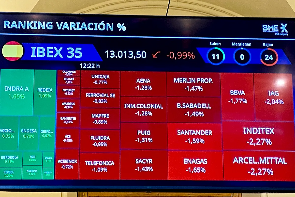 Ibex 35 hoy, La Bolsa en Directo | El Ibex cierra con un alza del 0,29% hasta 12.967,10 puntos ...